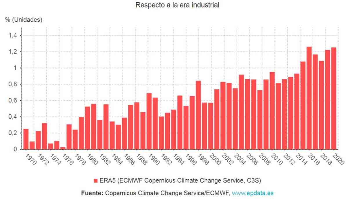 El Cambio Climático En El Mundo En Gráficos