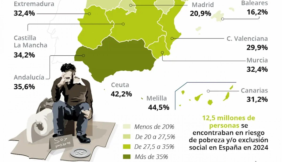 Pobreza en España en datos: 25,8% de la población en riesgo