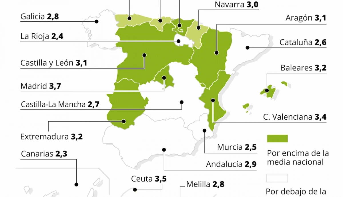 Inflación en España se modera al 3,0% en noviembre